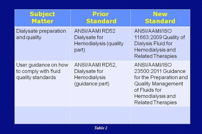Role and Evolution of AAMI/ANSI Standards for Dialysis Fluids | RPC ...