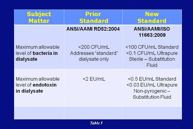 Role and Evolution of AAMI/ANSI Standards for Dialysis Fluids | RPC ...
