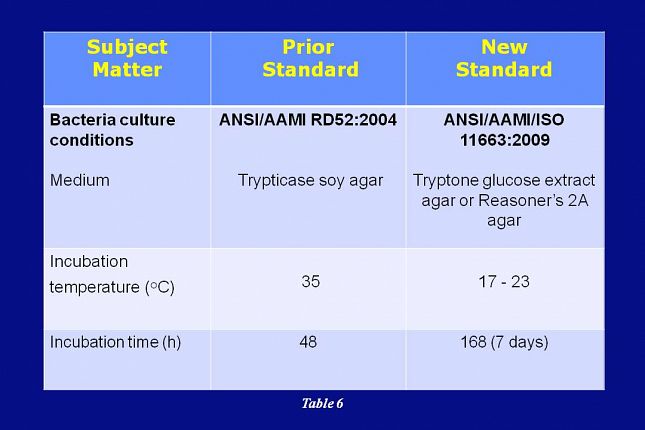 Role and Evolution of AAMI/ANSI Standards for Dialysis Fluids | RPC ...